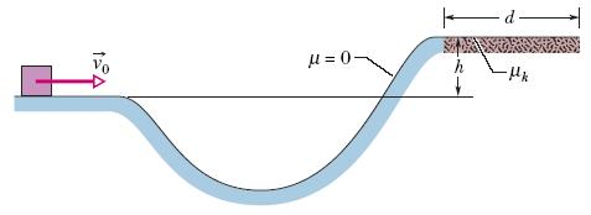 Solved In the figure, a 3.6 kg block slides along a track | Chegg.com