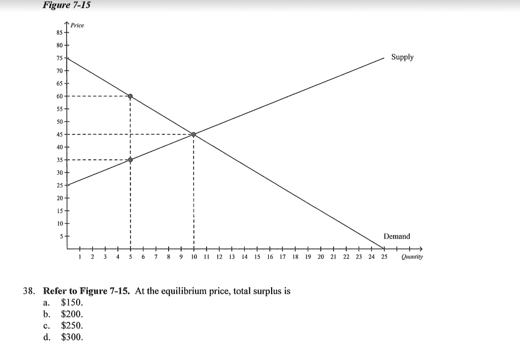 Solved Refer to Figure 7-15. At the equilibrium price, | Chegg.com