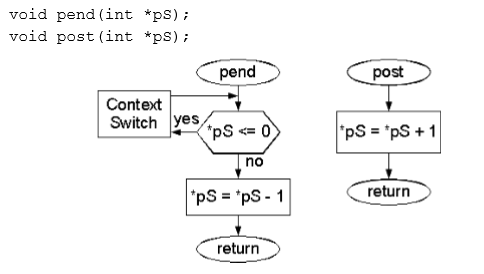 Solved Consider the simple flowcharts below for pend and | Chegg.com
