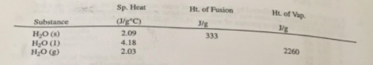 Solved Substance H20 (s) H20 (g) Sp. Heat 2.09 4.18 2.03 | Chegg.com