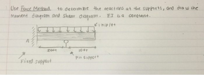 Solved Use Force Method To Determine The Reactions At The