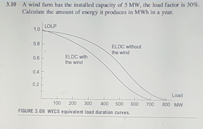 Solved 3.10 A wind farm has the installed capacity of 5 MW, | Chegg.com