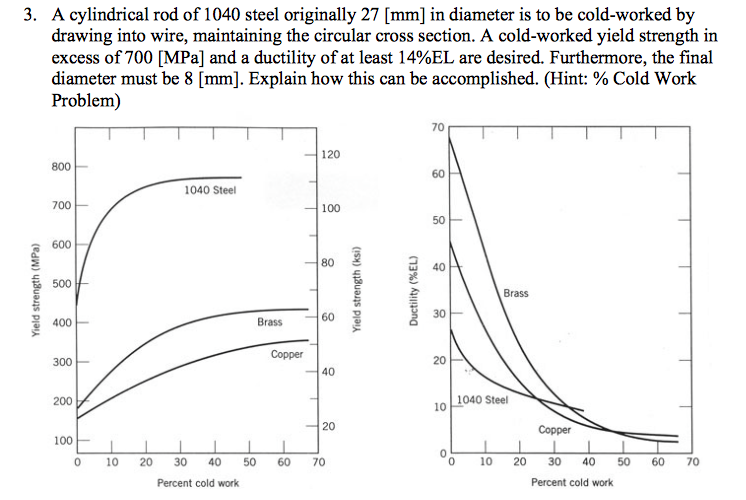 Solved A cylindrical rod of 1040 steel originally 27 [mm] in | Chegg.com