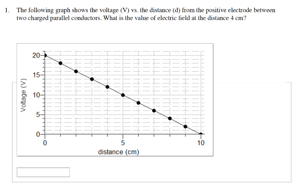 Solved The following graph shows the voltage (V) vs. the | Chegg.com