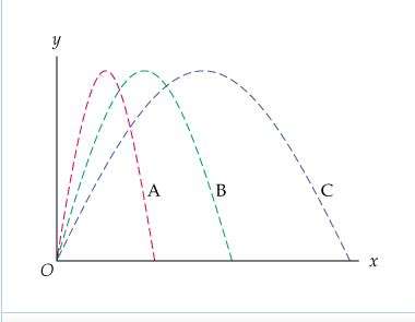 Solved: Three Projectiles (A, B, And C) Are Launched With ... | Chegg.com