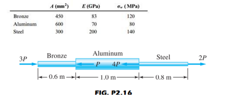 Solved A compound bar consisting of bronze, aluminum, and | Chegg.com