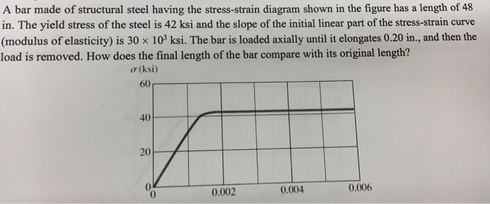 Solved A bar made of structural steel having the | Chegg.com