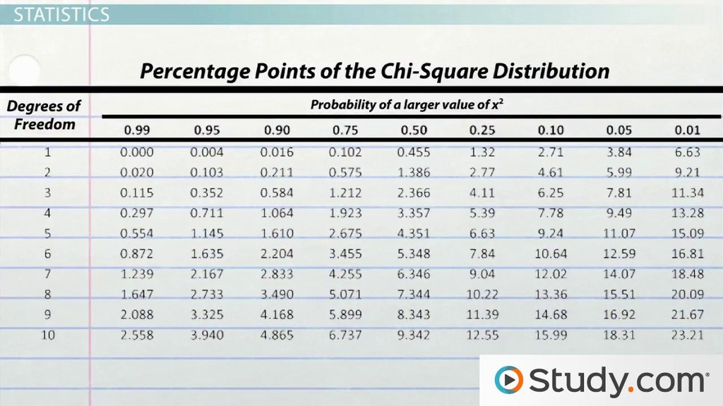 Solved STATISTICS Percentage Points of the Chi-Square | Chegg.com