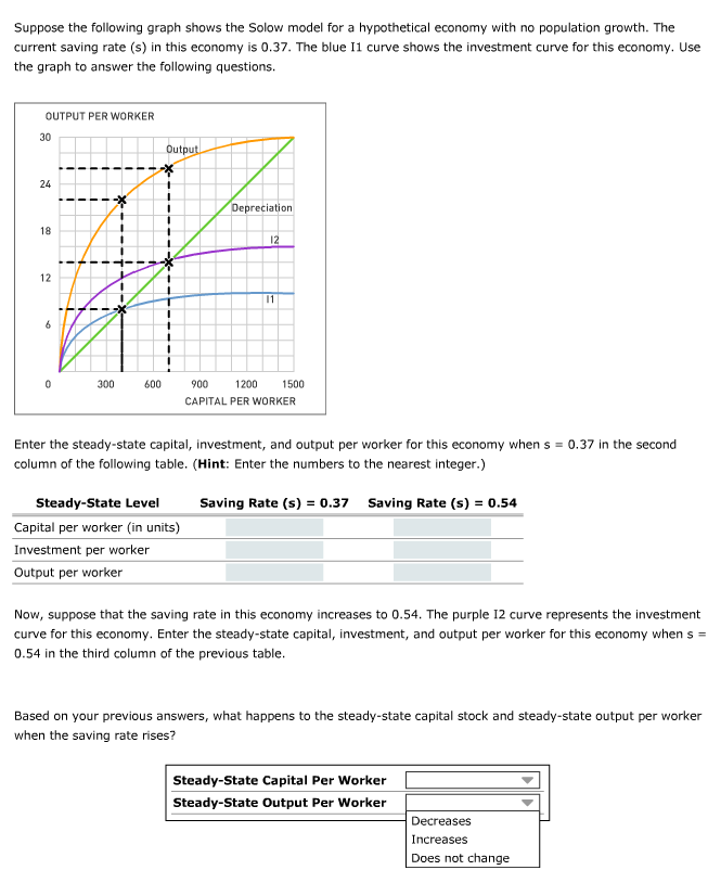 Solved Suppose the following graph shows the Solow model for | Chegg.com
