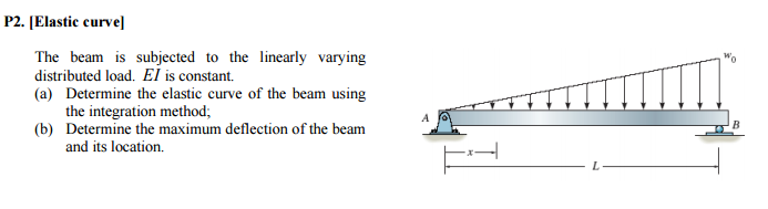 Solved The beam is subjected to the linearly varying | Chegg.com