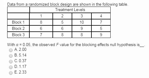 Solved Data from a randomized block design are shown in the | Chegg.com