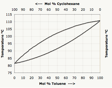 Solved The graph shown is a boiling point-composition | Chegg.com
