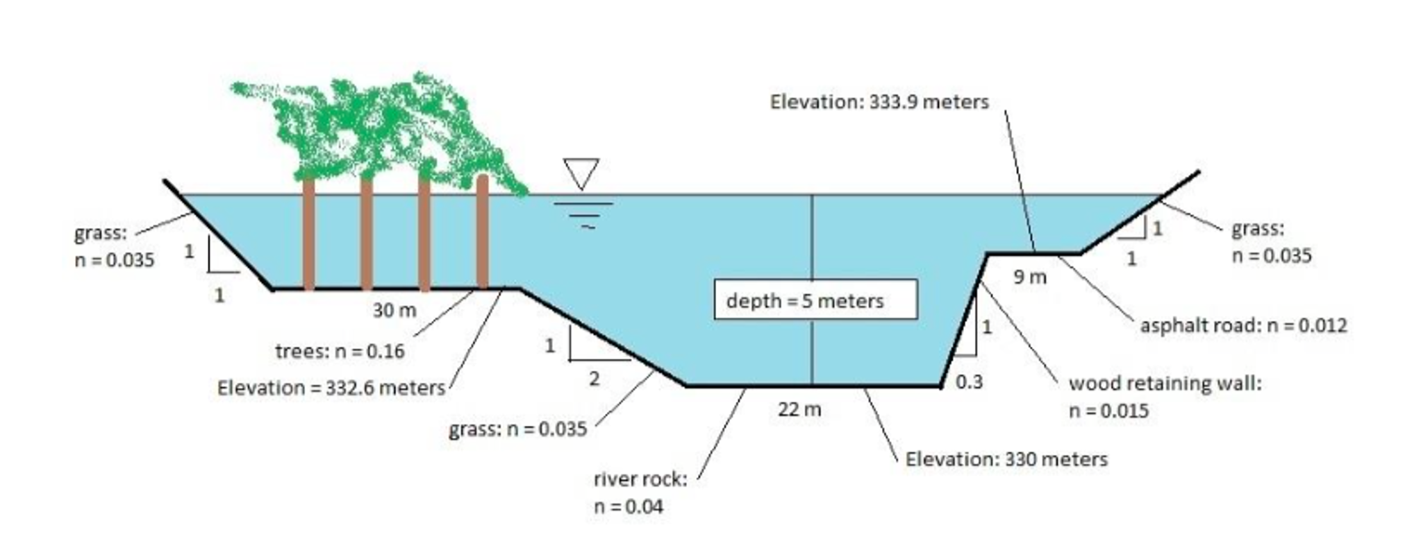 Solved Estimate the equivalent Manning’s n coefficient and | Chegg.com