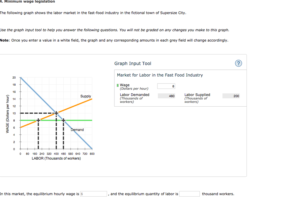 Solved 4. Minimum wage legislation The following graph shows | Chegg.com