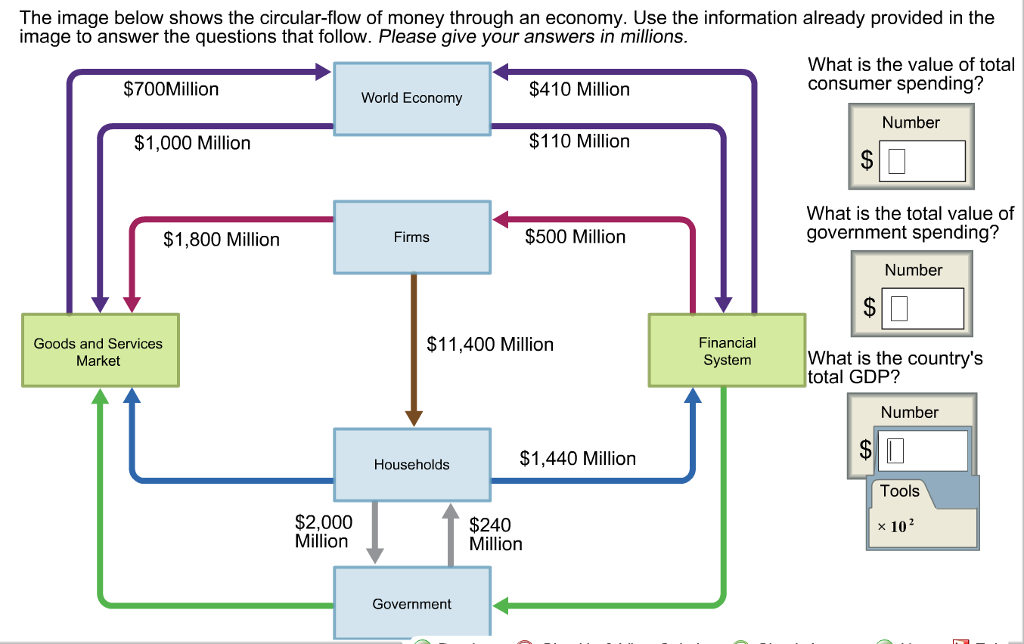 Solved The image below shows the circular-flow of money | Chegg.com