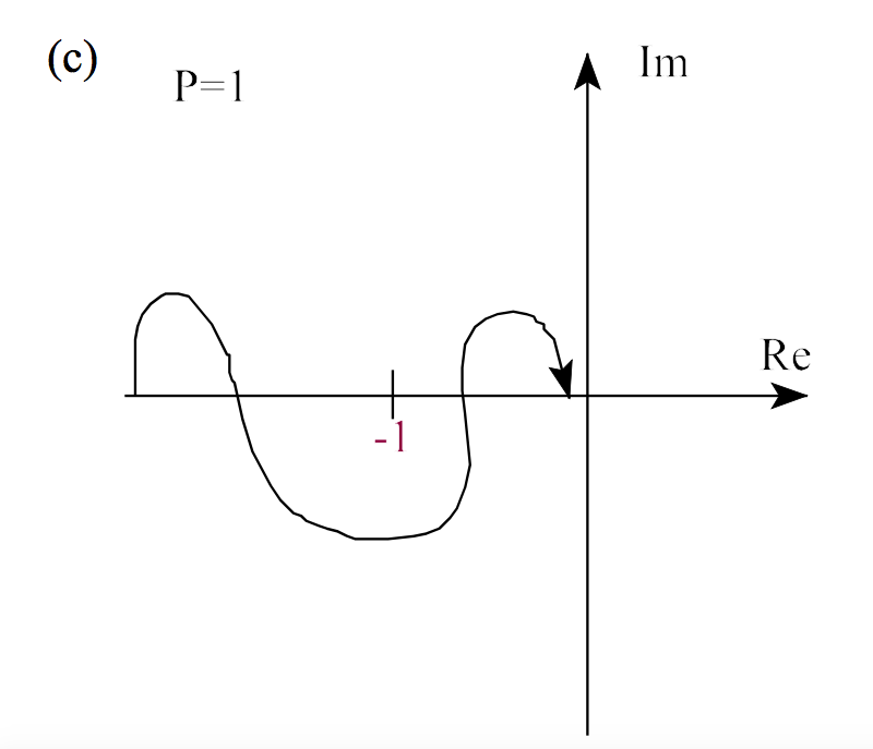 Solved For Each Of The Open Loop Frequency Responses Shown 
