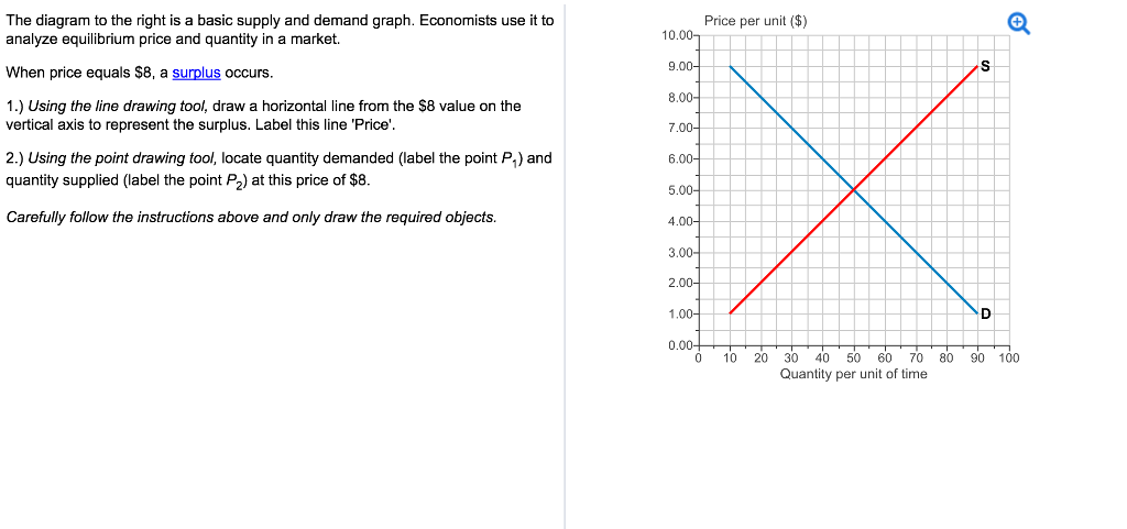Solved The diagram to the right is a basic supply and demand | Chegg.com