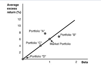 Solved Average excess return (%) 12 10 Portfolio A" | Chegg.com