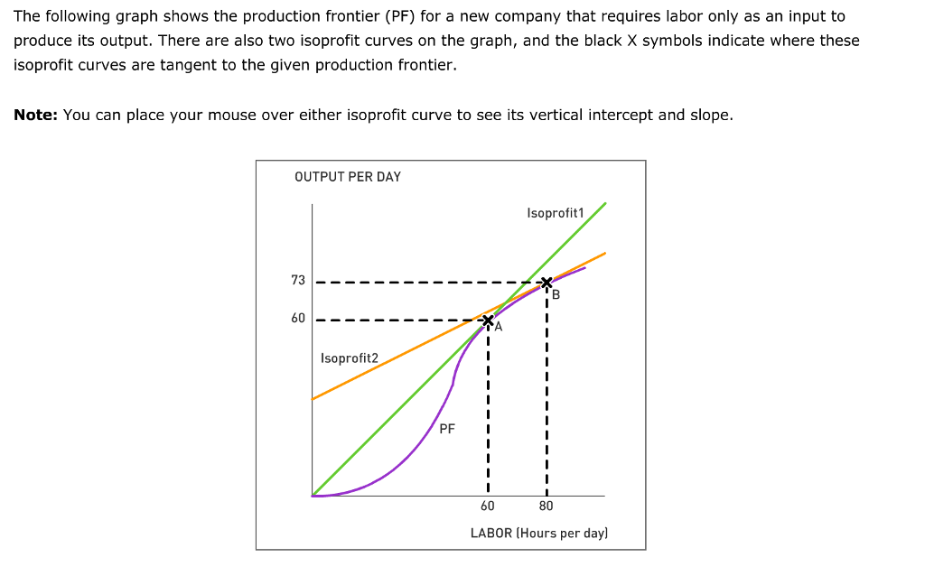 Solved The following graph shows the production frontier | Chegg.com