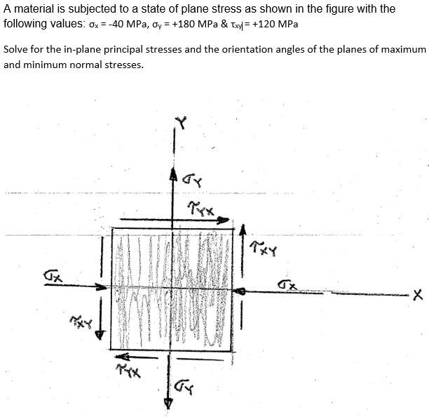 Solved A material is subjected to a state of plane stress as | Chegg.com