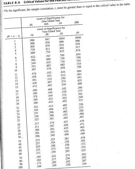 Solved 2.2 Hypothesis testing Assuming a two-tailed test | Chegg.com