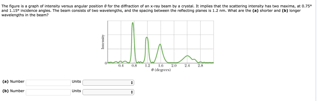 Solved The figure is a graph of intensity versus angular | Chegg.com