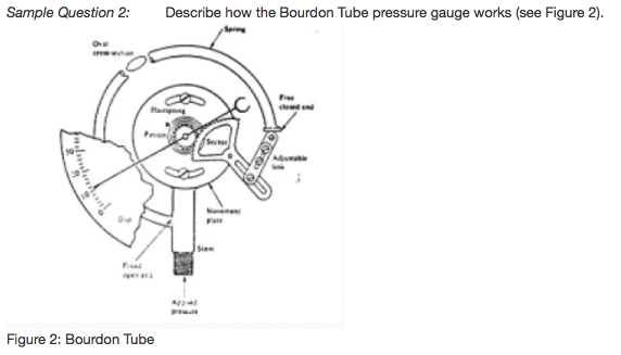 Solved Sample Question 2: Describe how the Bourdon Tube | Chegg.com