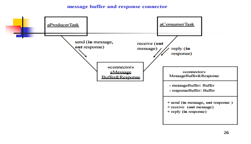 implement a “message buffer and response connector” | Chegg.com