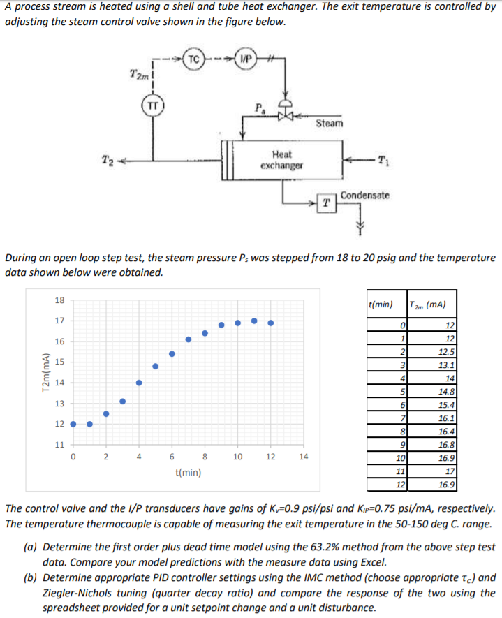 Solved A process stream is heated using a shell and tube | Chegg.com