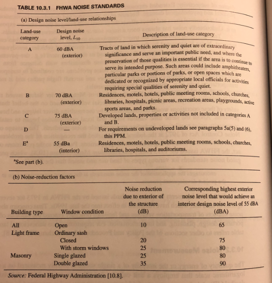 Solved TABLE 10.3.1 FHWA NOISE STANDARDS (a) Design noise | Chegg.com