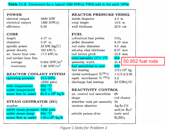 Prob. 2 Typical pressurized water reactor data is | Chegg.com