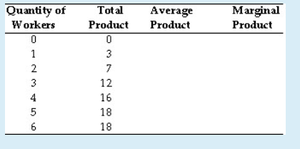 Solved In the above table, the average product for 5 workers | Chegg.com