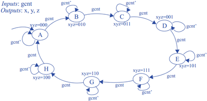 Use the process for designing a controller, convert | Chegg.com