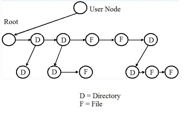 Solved I want to implement a simulation of a filesystem in C | Chegg.com