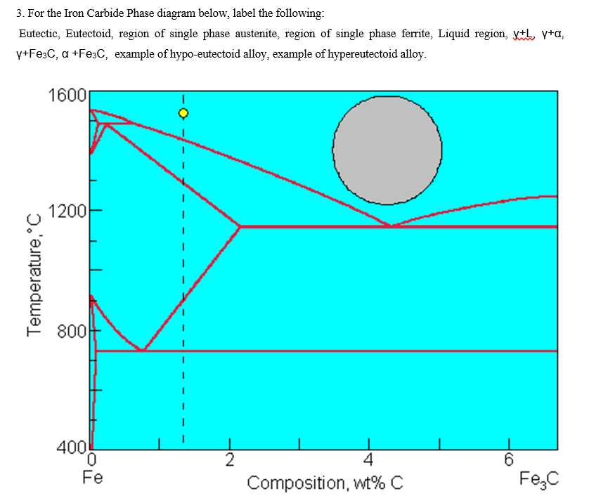 Solved 3. For the Iron Carbide Phase diagram below, label | Chegg.com
