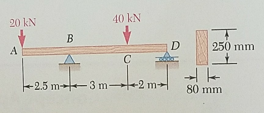 Solved 20 kN 40 kN 250 mm 2.5 m3 m-2 m 80 mm | Chegg.com