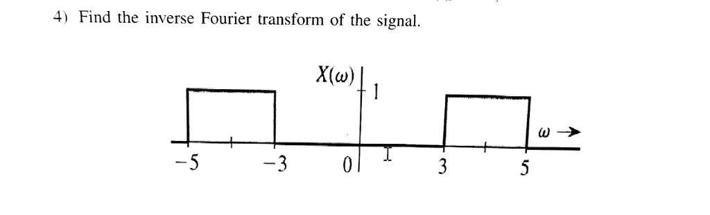 Solved 4) Find the inverse Fourier transform of the signal. | Chegg.com