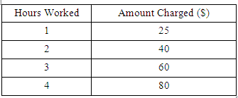 Solved The table shows how much a carpenter charges for | Chegg.com