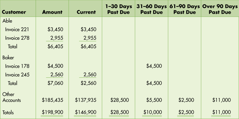 Solved Many companies use accounts receivable aging | Chegg.com