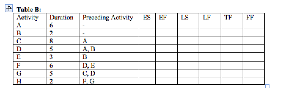Solved For each of the following predecessor tables: 1. Draw | Chegg.com