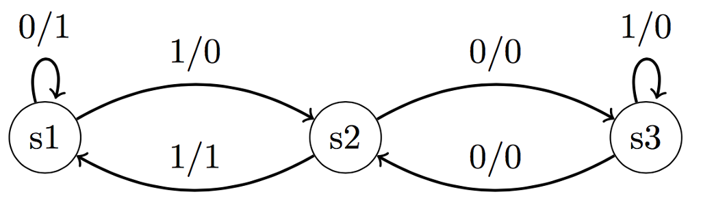 Solved Given an FSM, give the truth table. Use X as the | Chegg.com