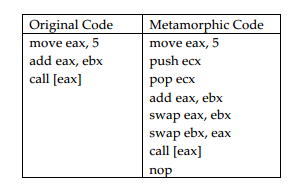 Solved Original Code Metamorphic Code move eax, 5 move eax, | Chegg.com