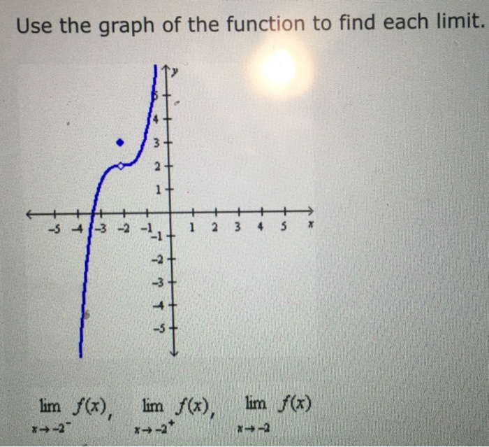 Solved Use the graph of the function to find each limit. | Chegg.com