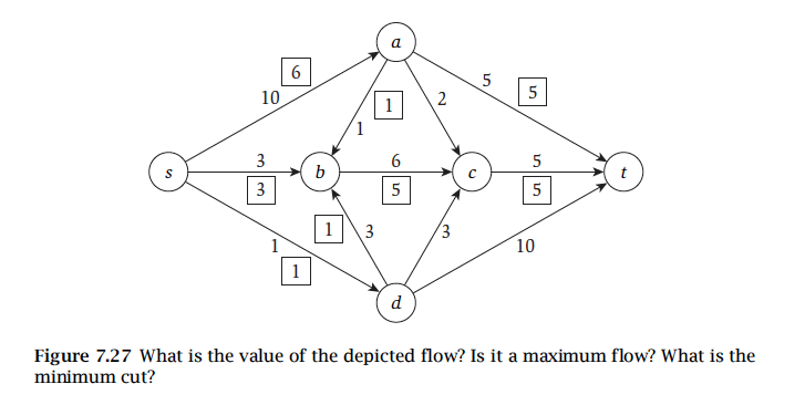 Solved Figure 7.27 shows a flow network on which an s-t flow | Chegg.com