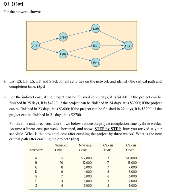 Solved For the network shown: a. List ES, EF, LS, LF, and | Chegg.com