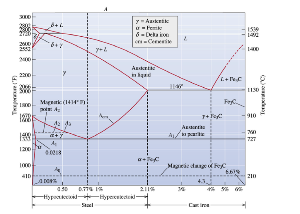 Solved D. Often, the properties of multiphase alloys may be | Chegg.com