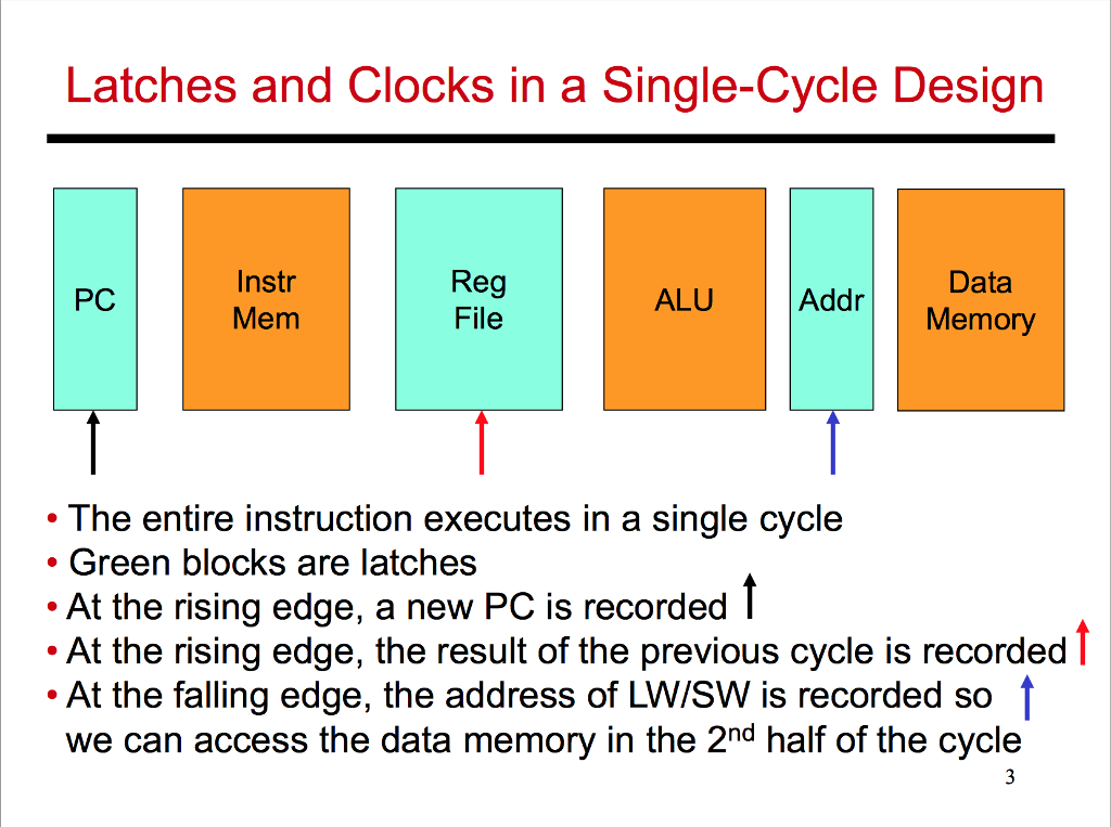 Solved 1. Consider an unpipelincd or single-stage processor | Chegg.com