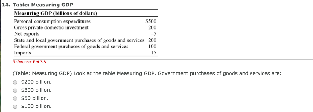 Solved Look at the table Measuring GDP. Government | Chegg.com