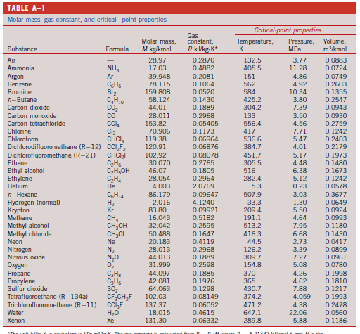 Solved 7. Using Table A-1 for H2O, the critical molar | Chegg.com