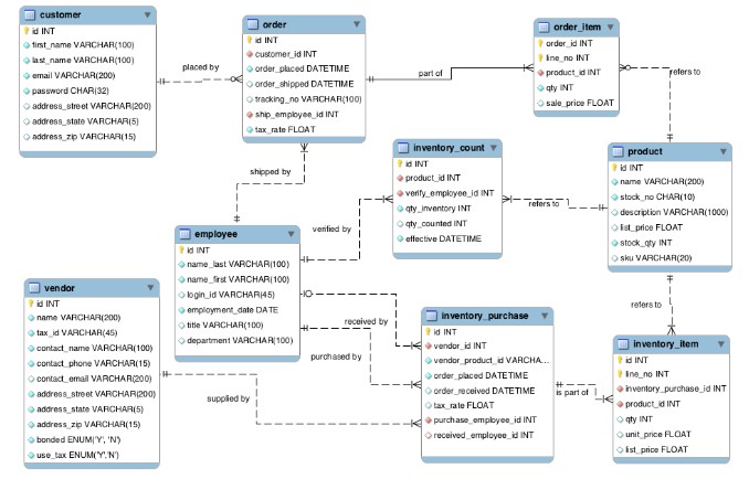 Solved order order item order id INT ine no INT product, d | Chegg.com